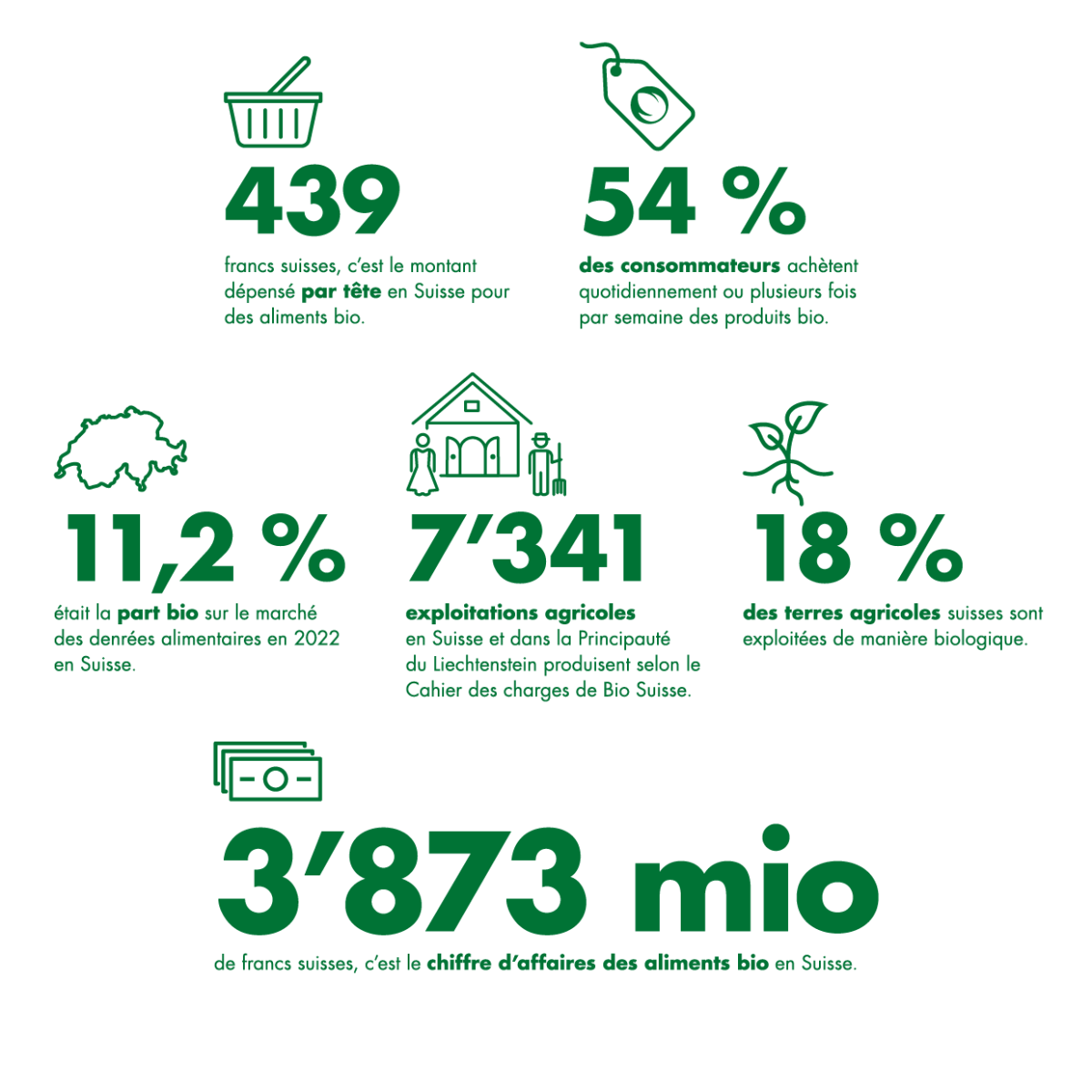 Bio Suisse fait le point sur l'évolution du marché