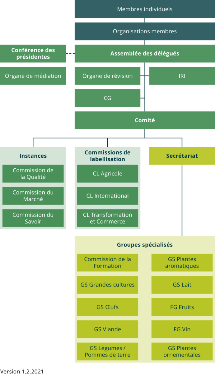 La structure organisationnelle de la fédération faîtière Bio Suisse